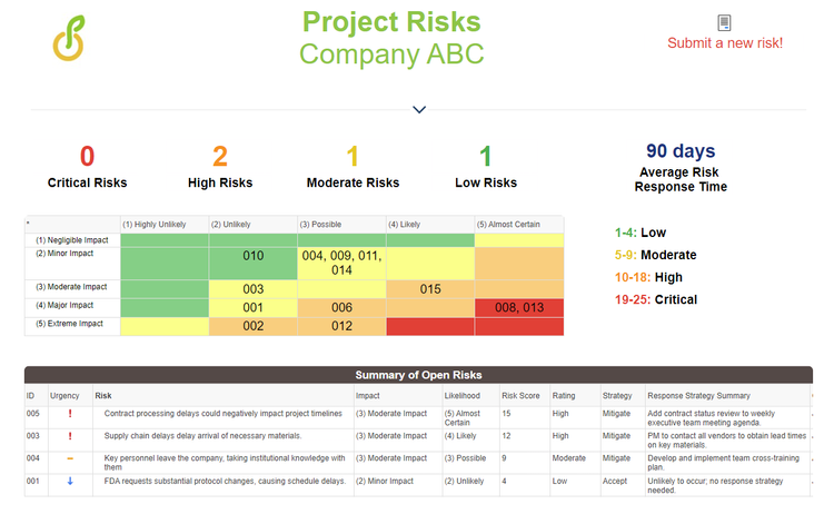 Smartsheet Implementation Services | MustardSeed PMO